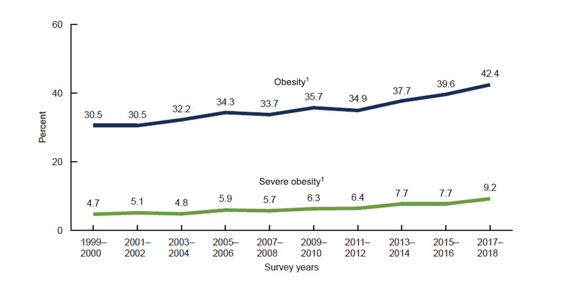 Obesity Statistics 2022 Obesity Statistics 2022