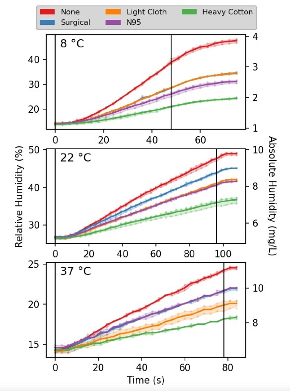 Hydrating the respiratory tract: graph | Media Asset | NIDDK